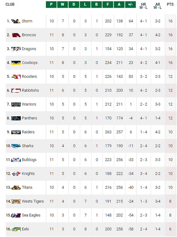 Brisbane Broncos thrashes Newcastle Knights